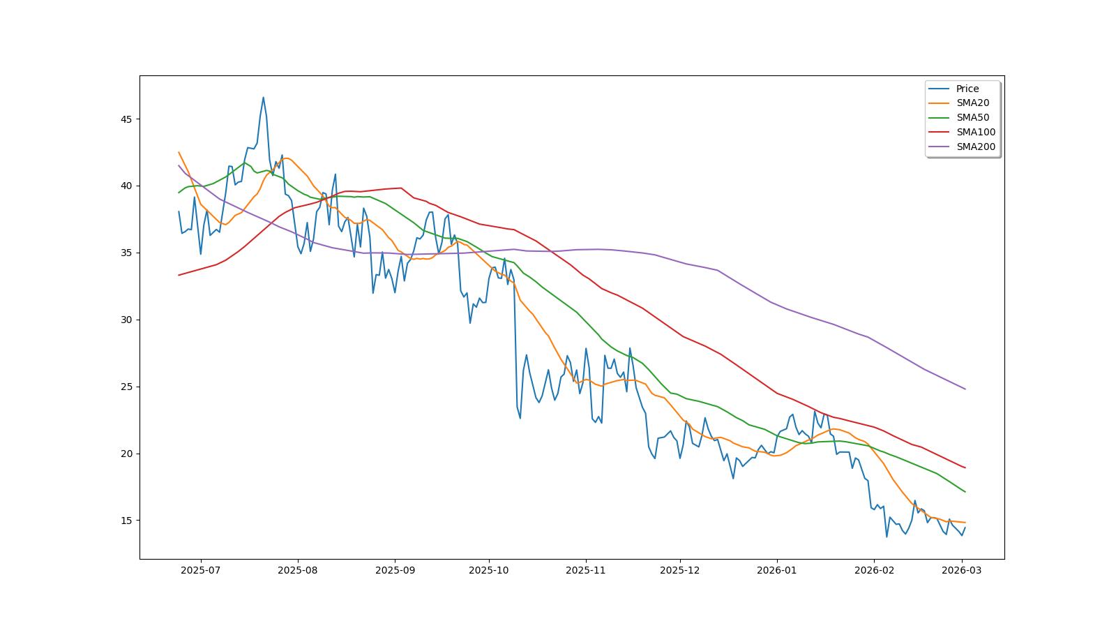 Tellor Simple Moving Averages