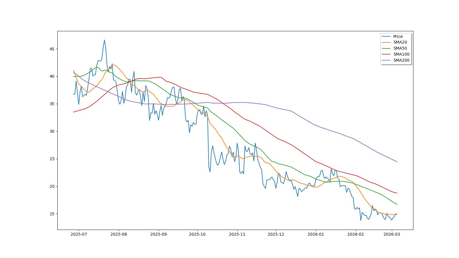 Tellor Simple Moving Averages