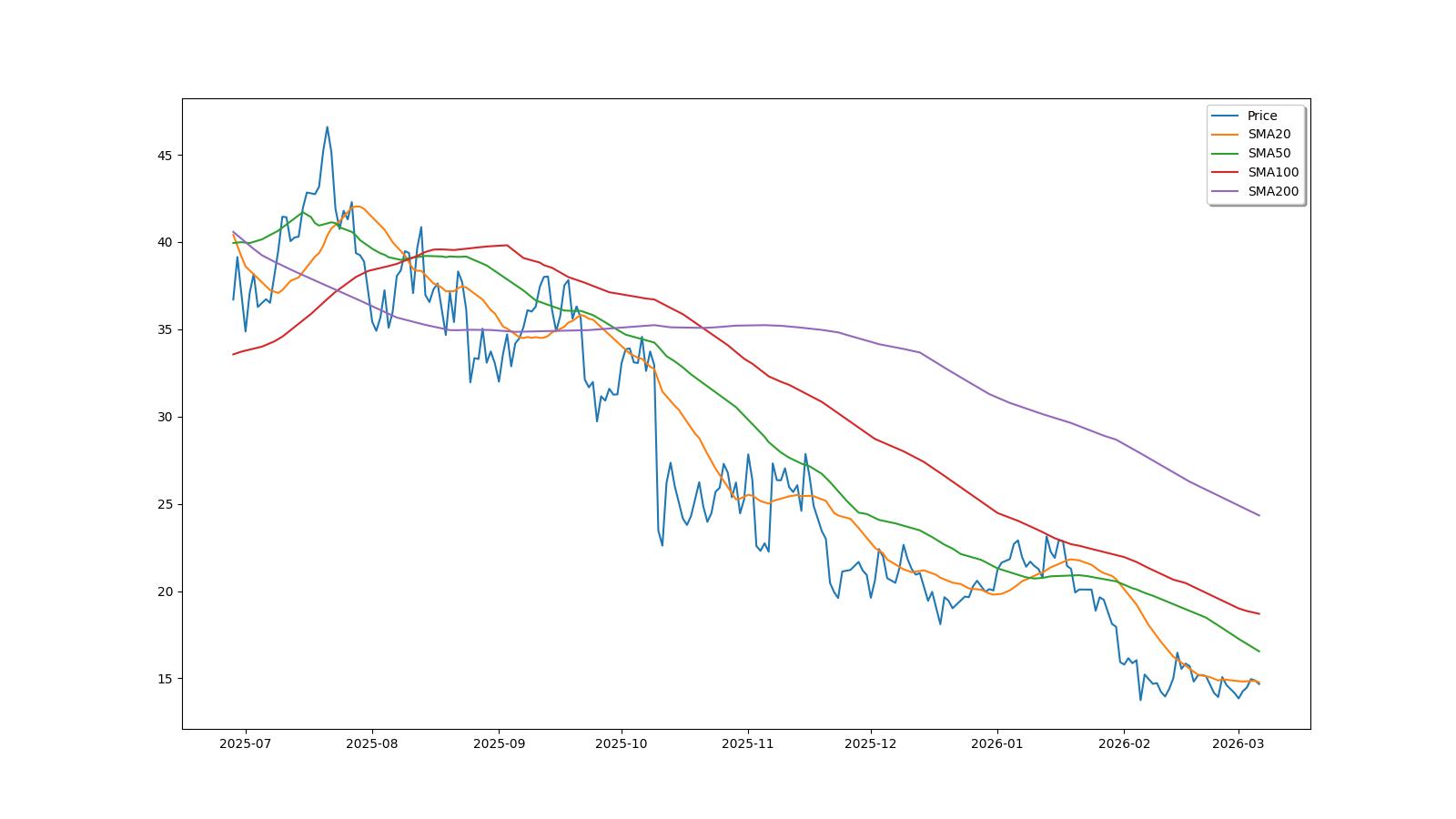 Tellor Simple Moving Averages