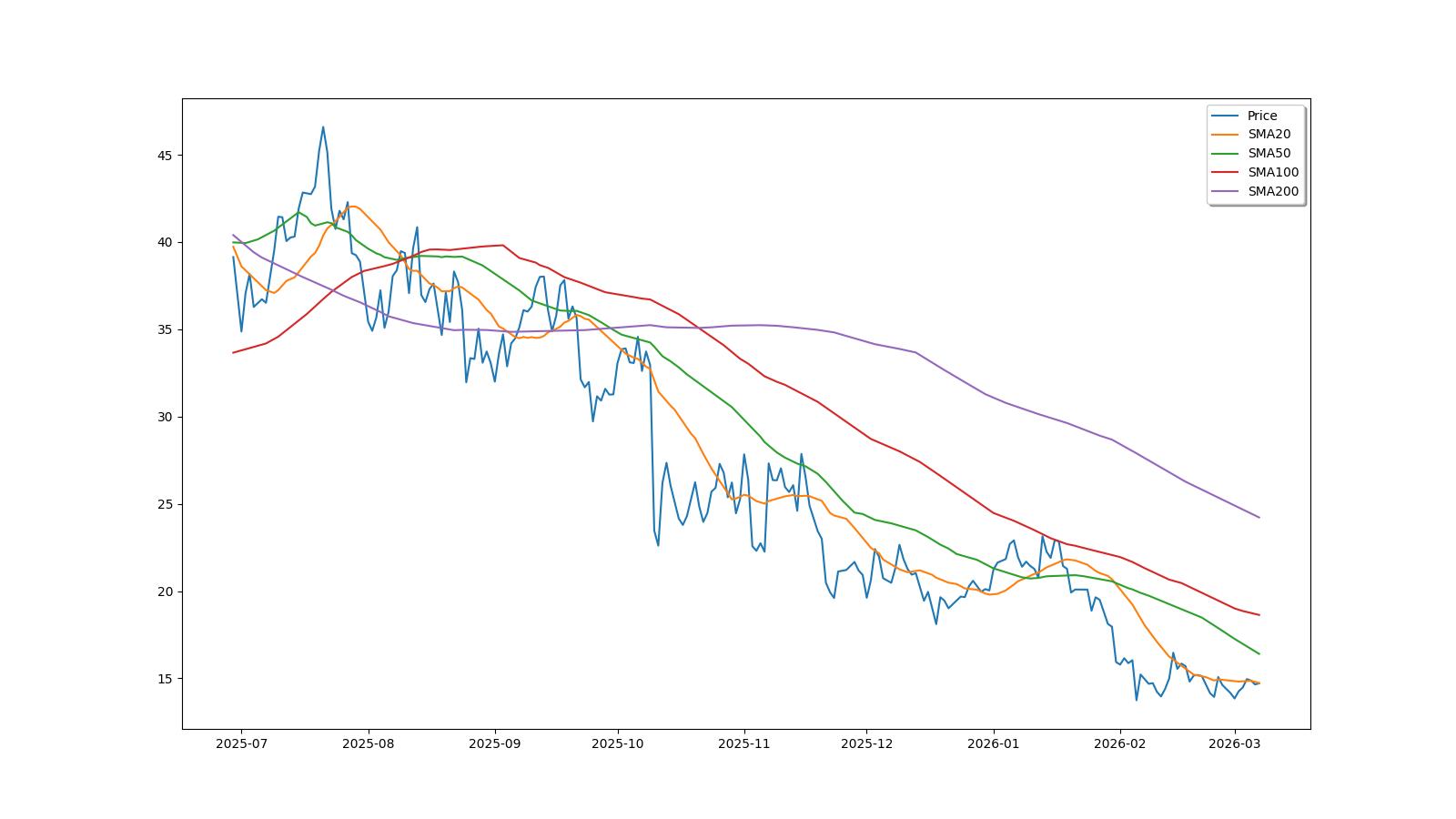 Tellor Simple Moving Averages