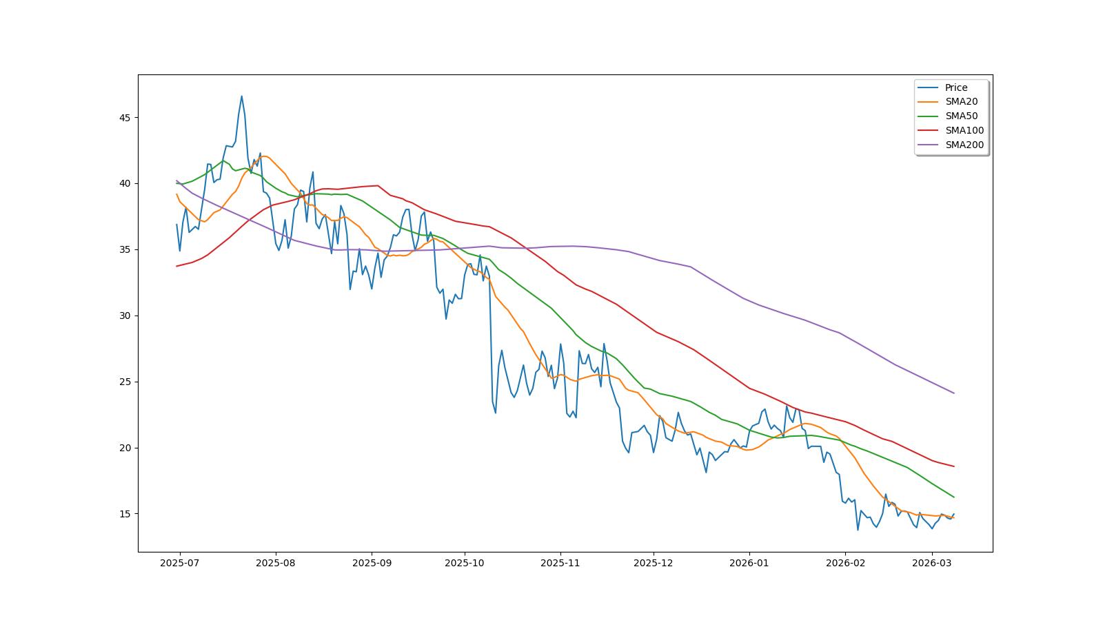 Tellor Simple Moving Averages