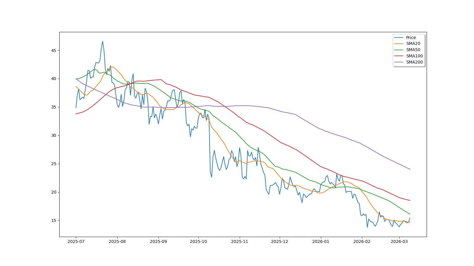 Tellor Simple Moving Averages