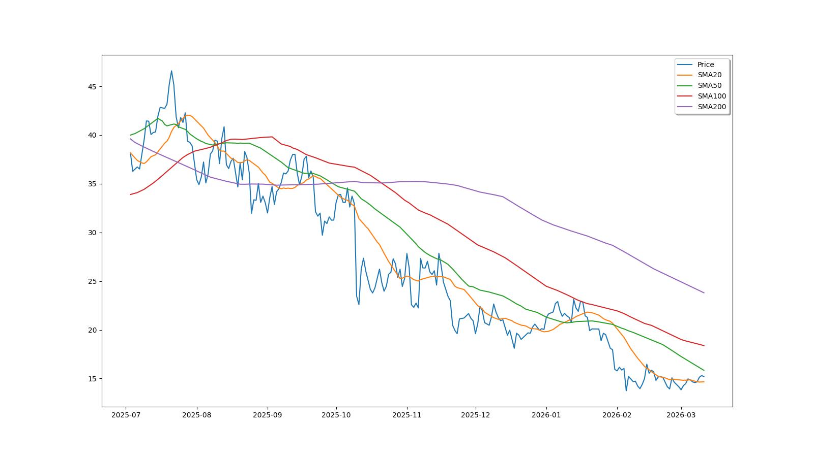 Tellor Simple Moving Averages