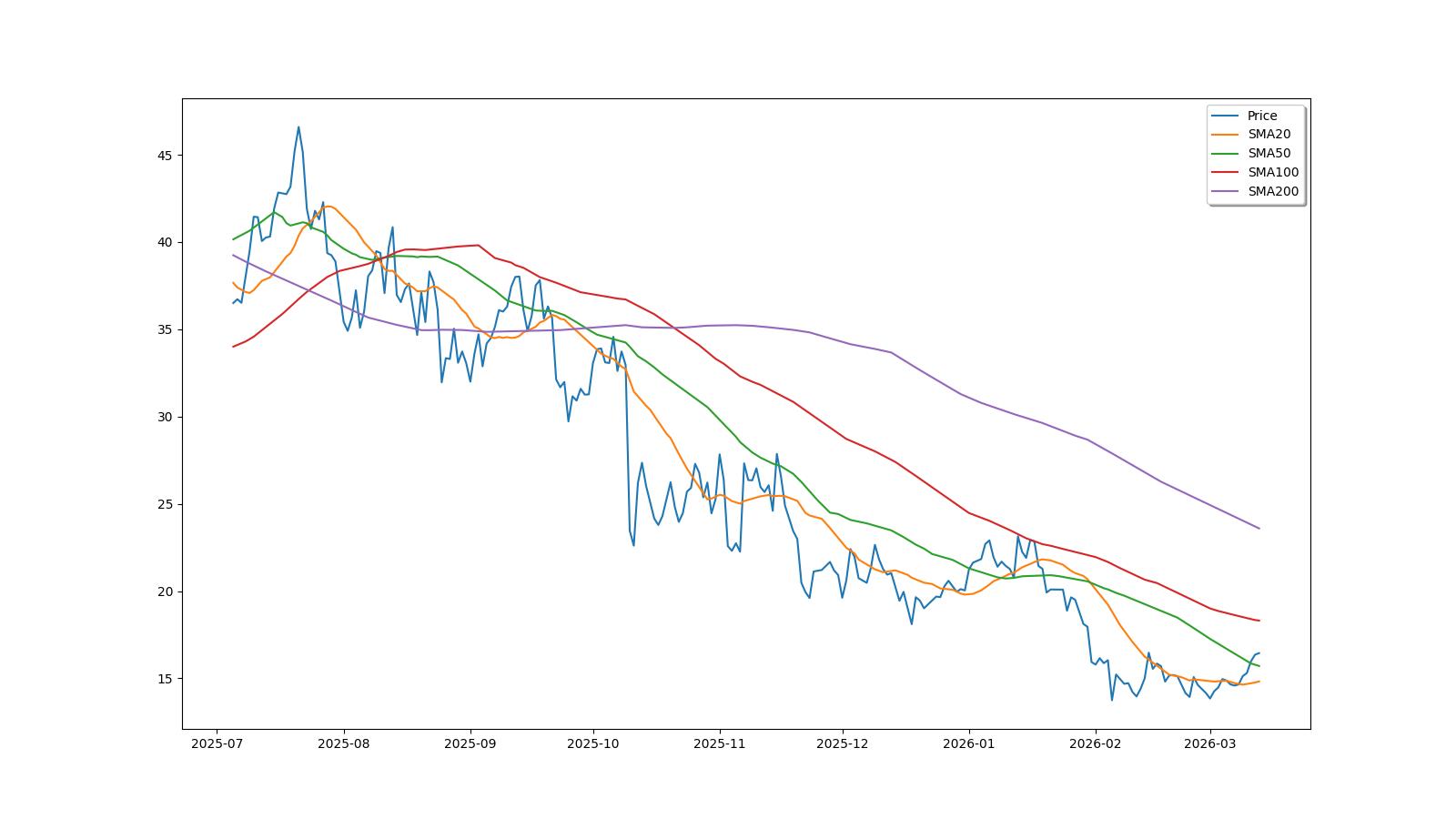 Tellor Simple Moving Averages