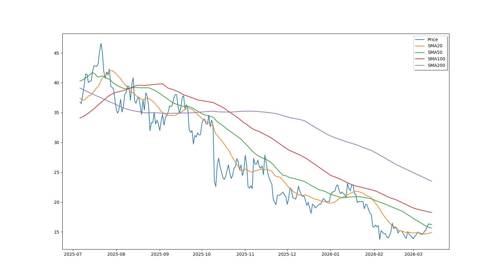 Tellor Simple Moving Averages