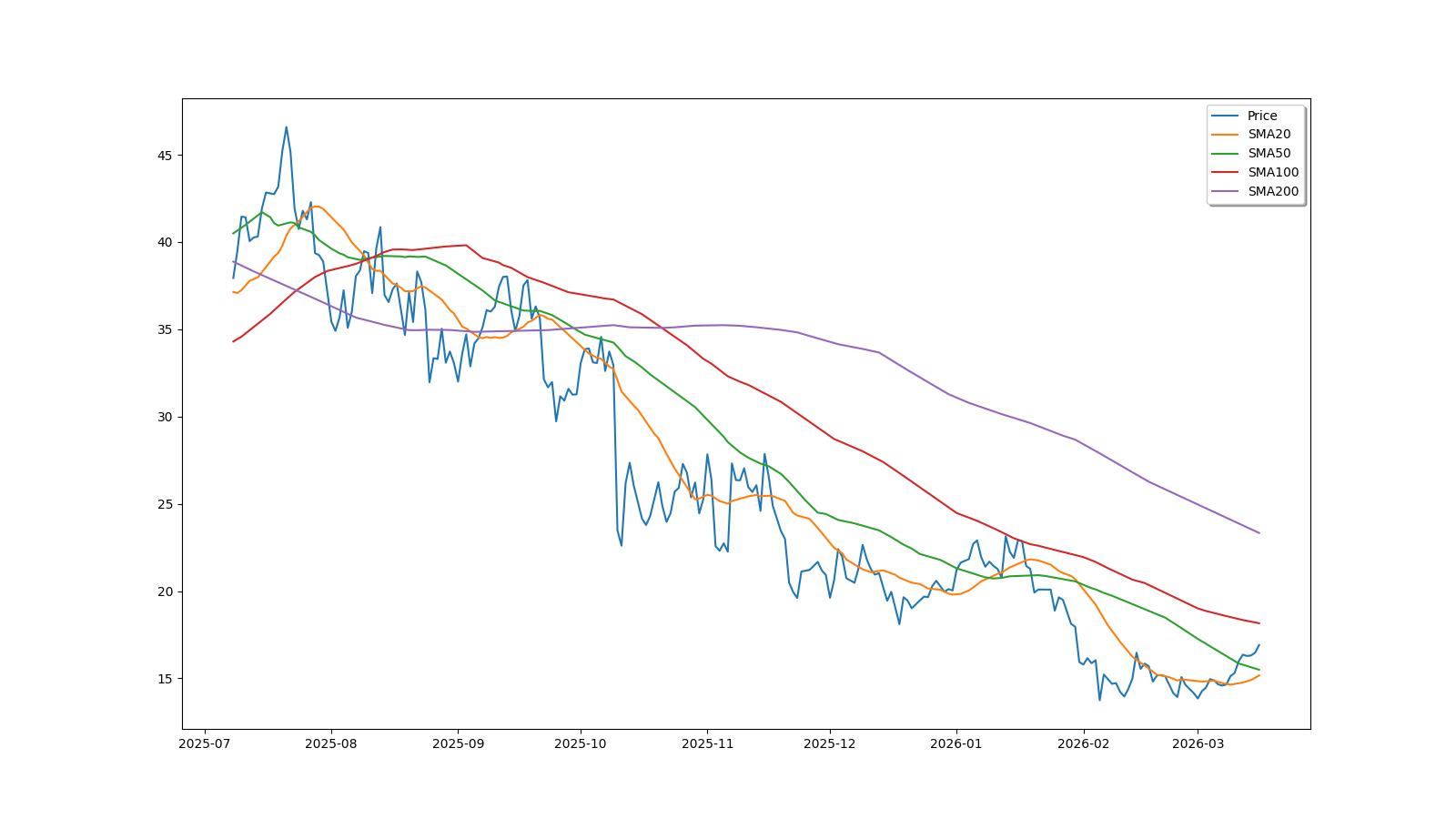 Tellor Simple Moving Averages