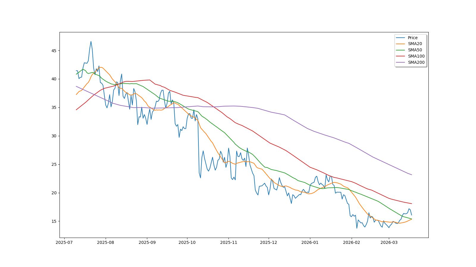 Tellor Simple Moving Averages