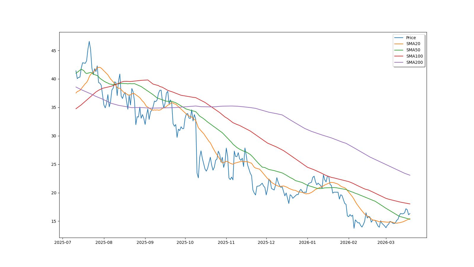 Tellor Simple Moving Averages
