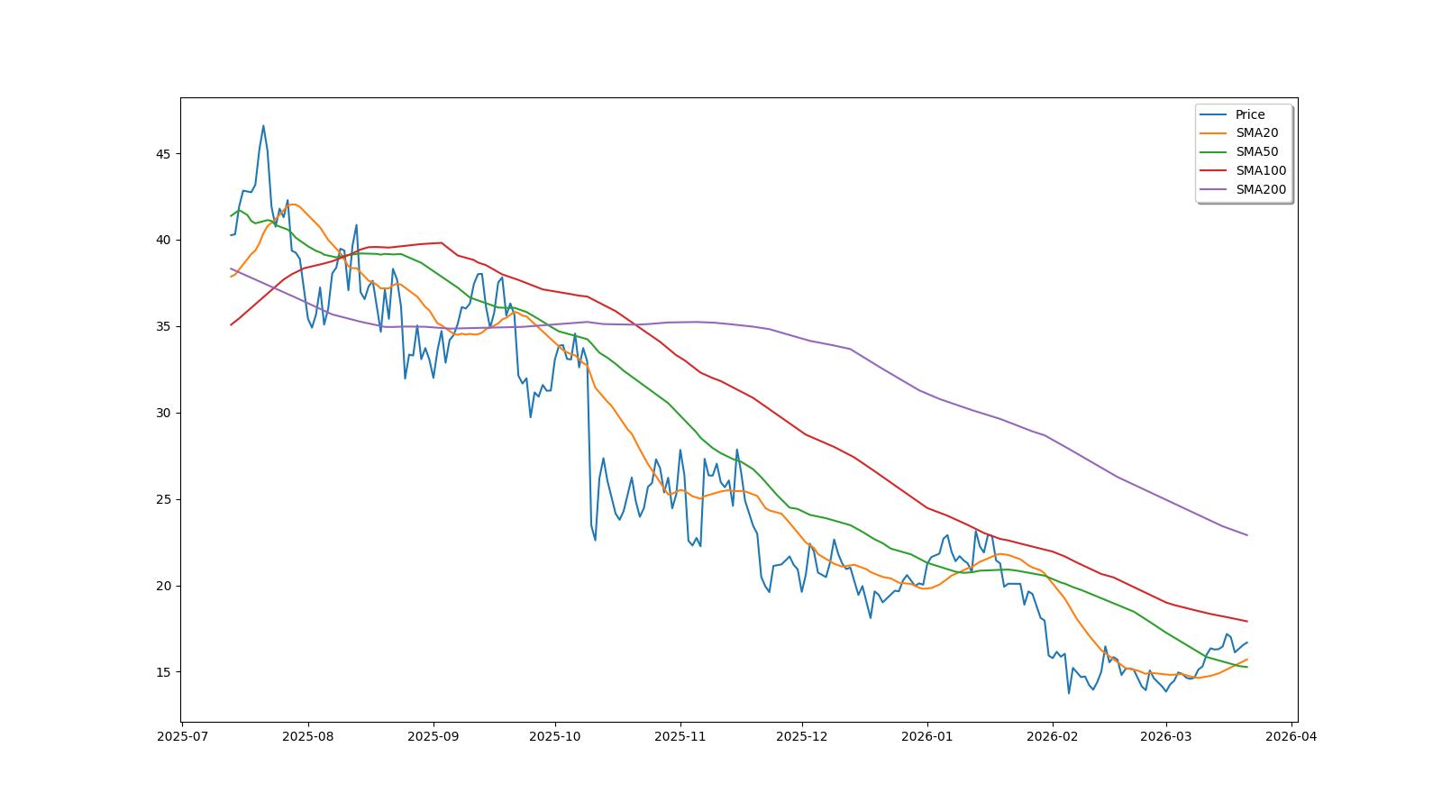 Tellor Simple Moving Averages