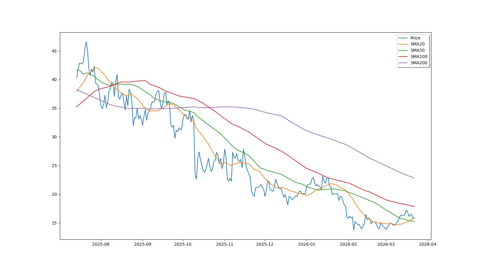 Tellor Simple Moving Averages