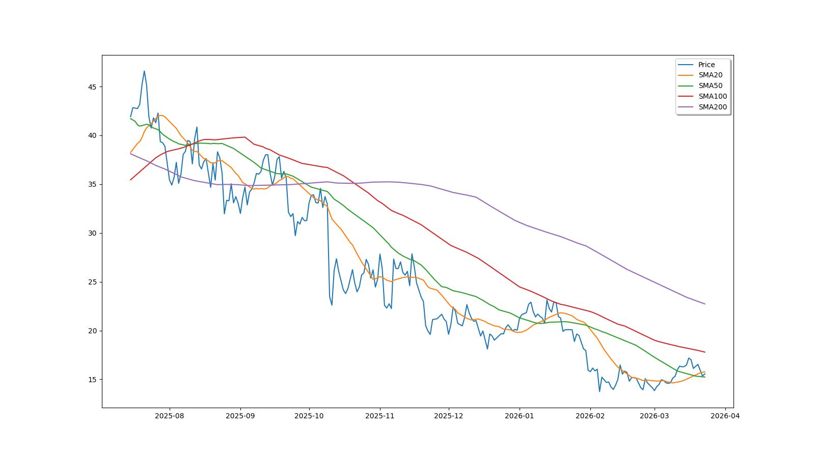 Tellor Simple Moving Averages