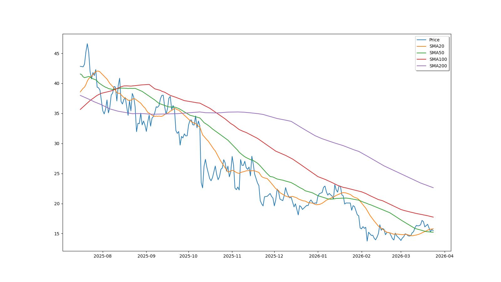 Tellor Simple Moving Averages