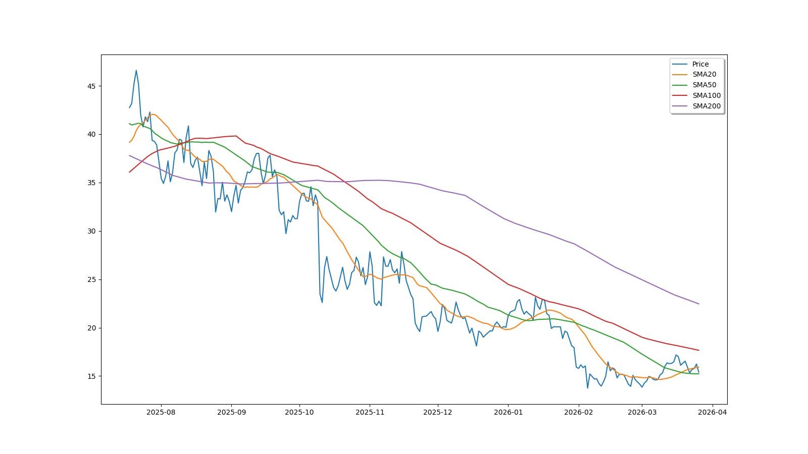 Tellor Simple Moving Averages