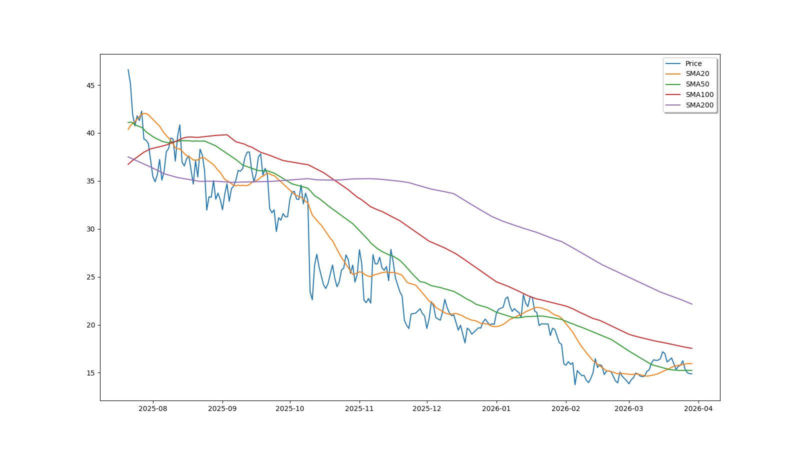 Tellor Simple Moving Averages