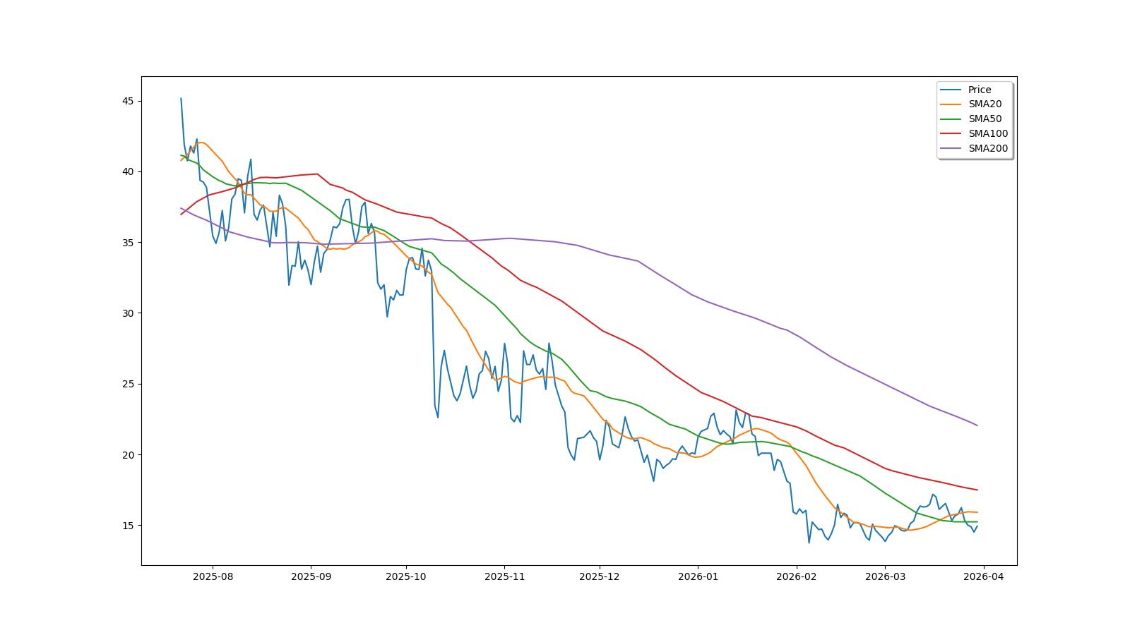 Tellor Simple Moving Averages