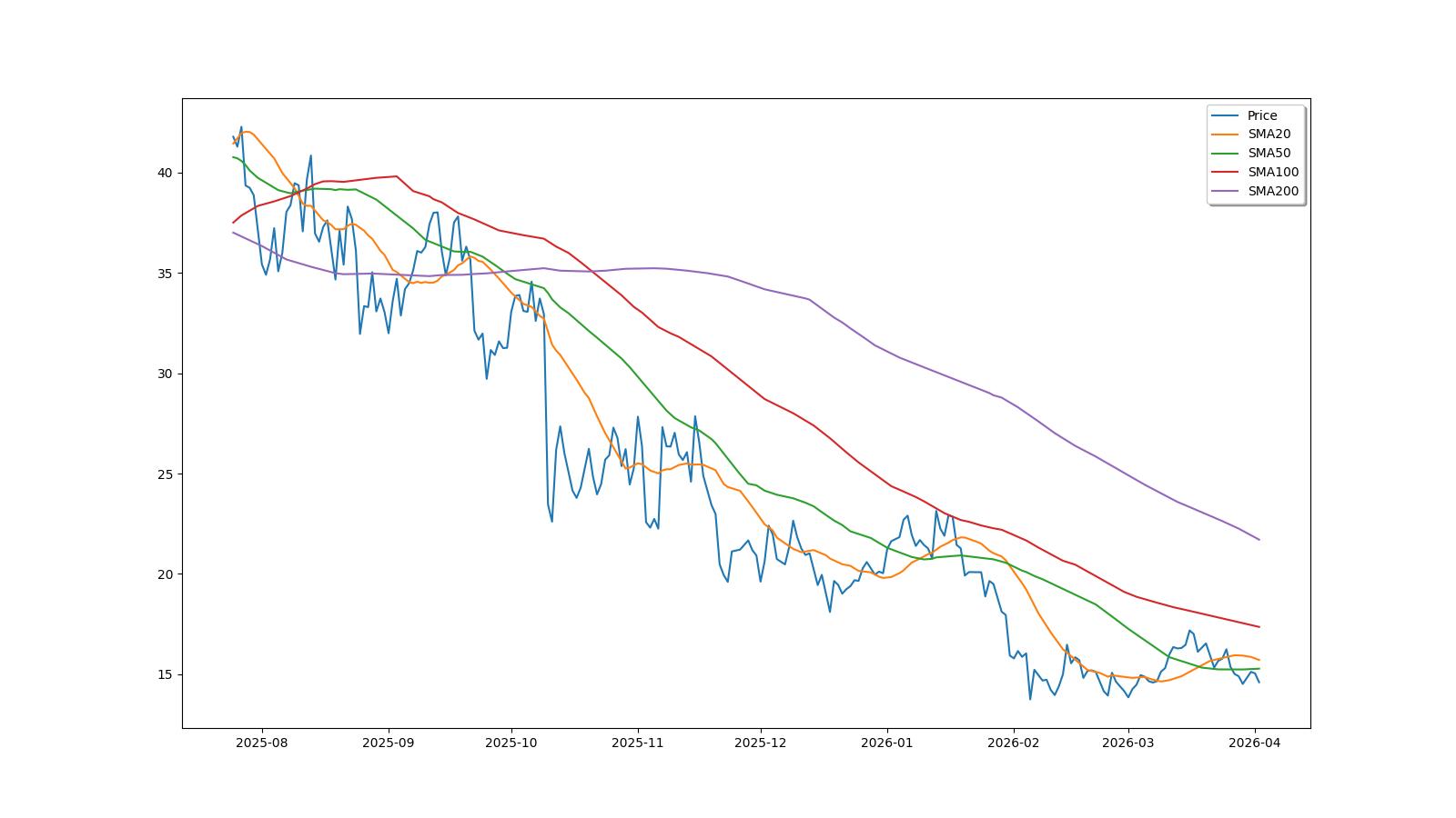 Tellor Simple Moving Averages