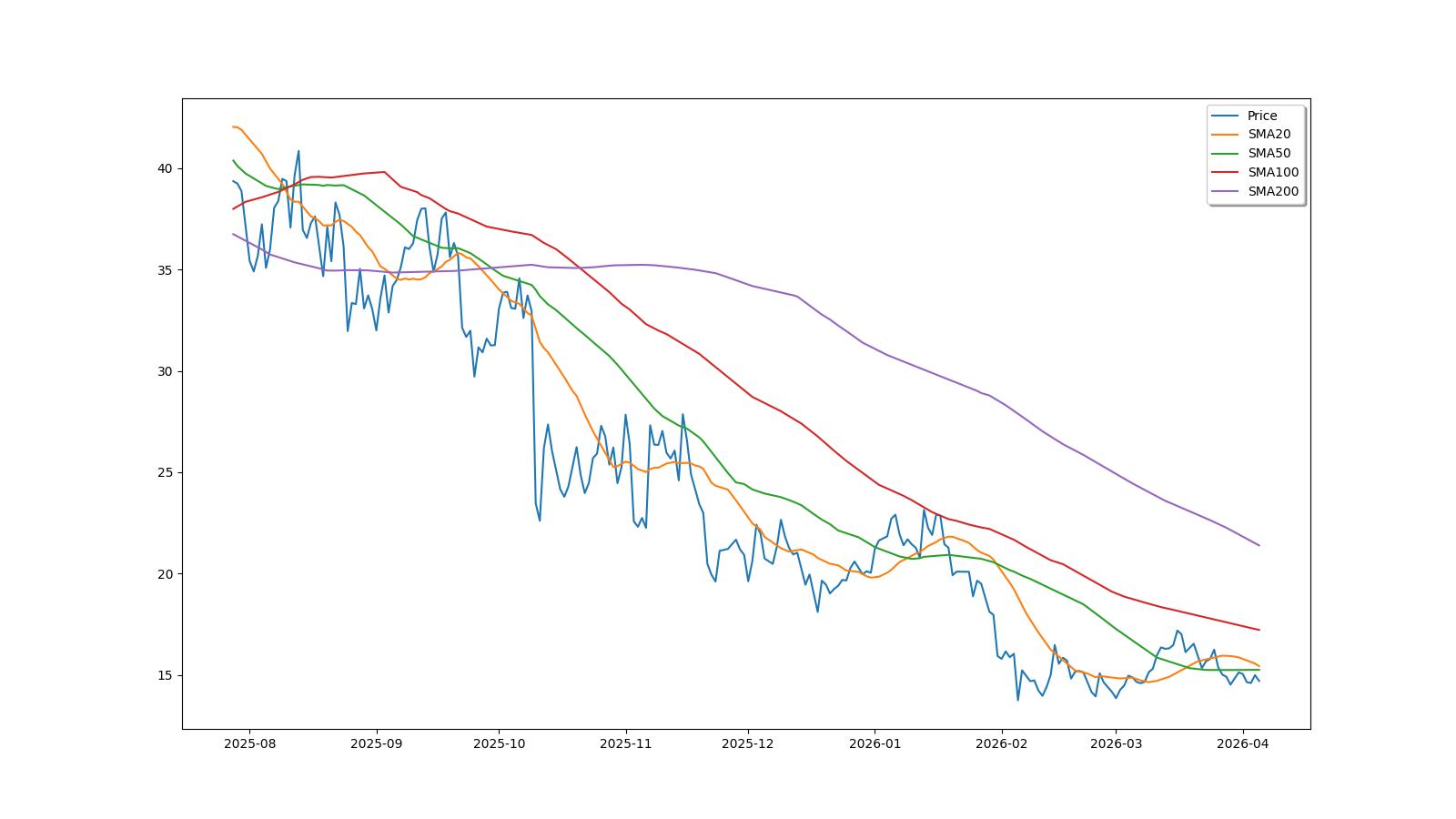 Tellor Simple Moving Averages