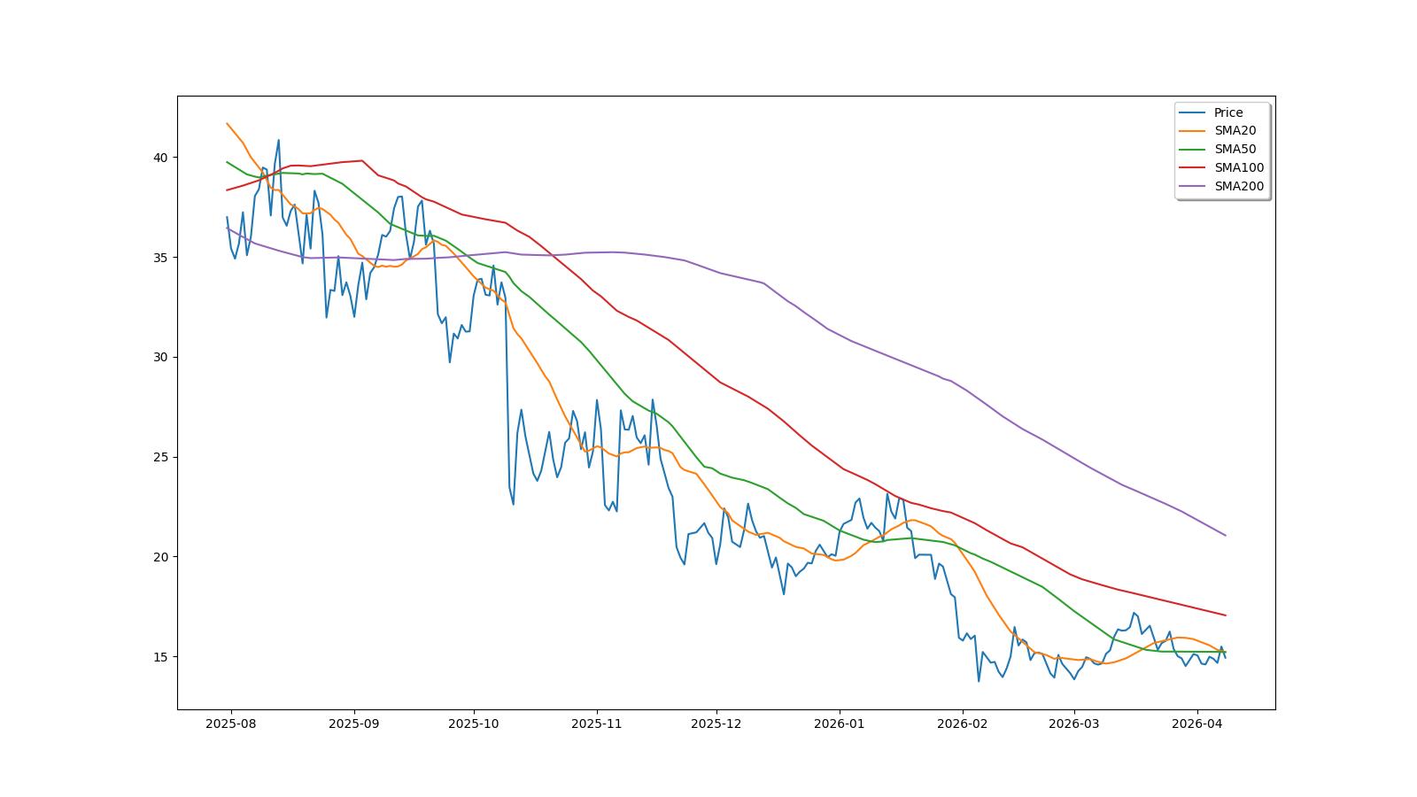 Tellor Simple Moving Averages