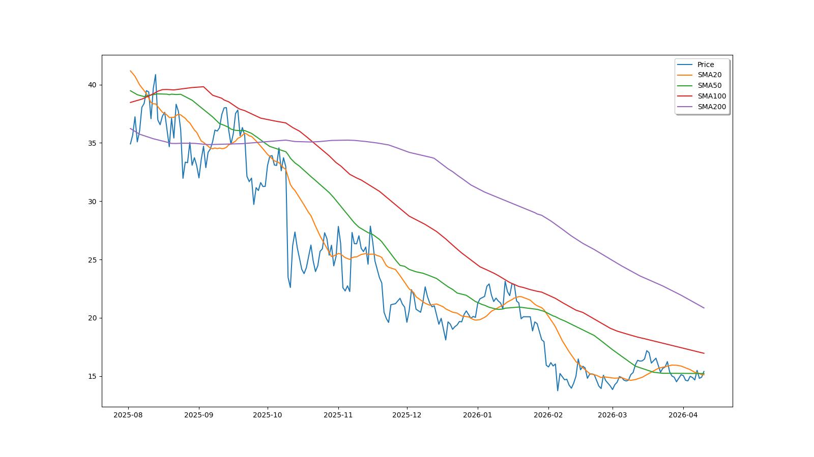 Tellor Simple Moving Averages