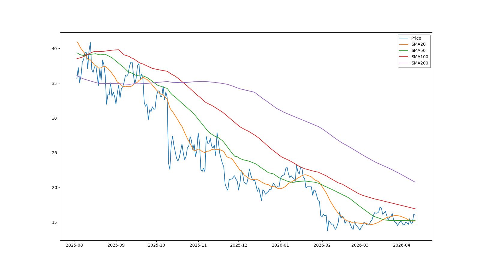 Tellor Simple Moving Averages