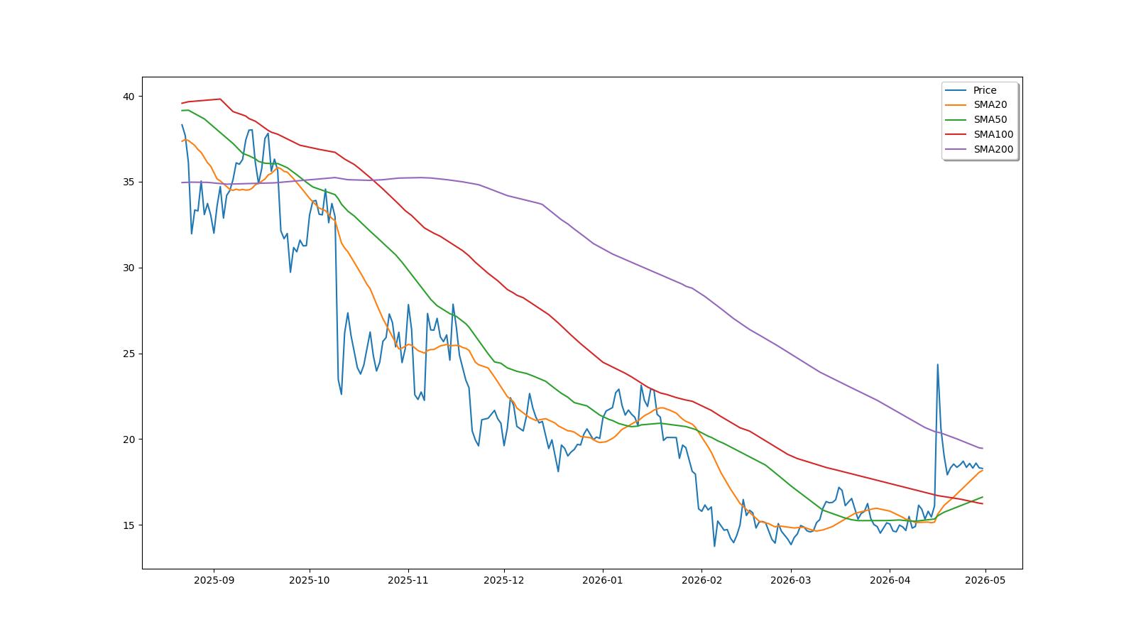 Tellor Simple Moving Averages
