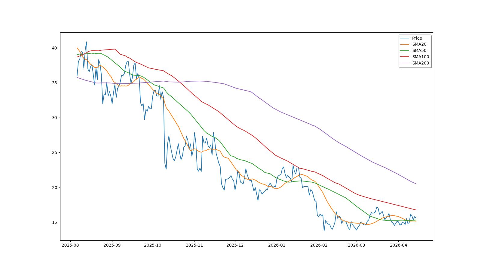 Tellor Simple Moving Averages