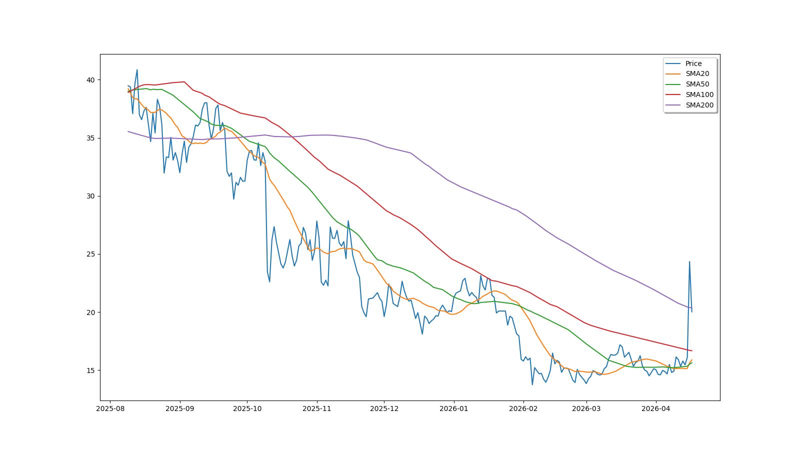 Tellor Simple Moving Averages