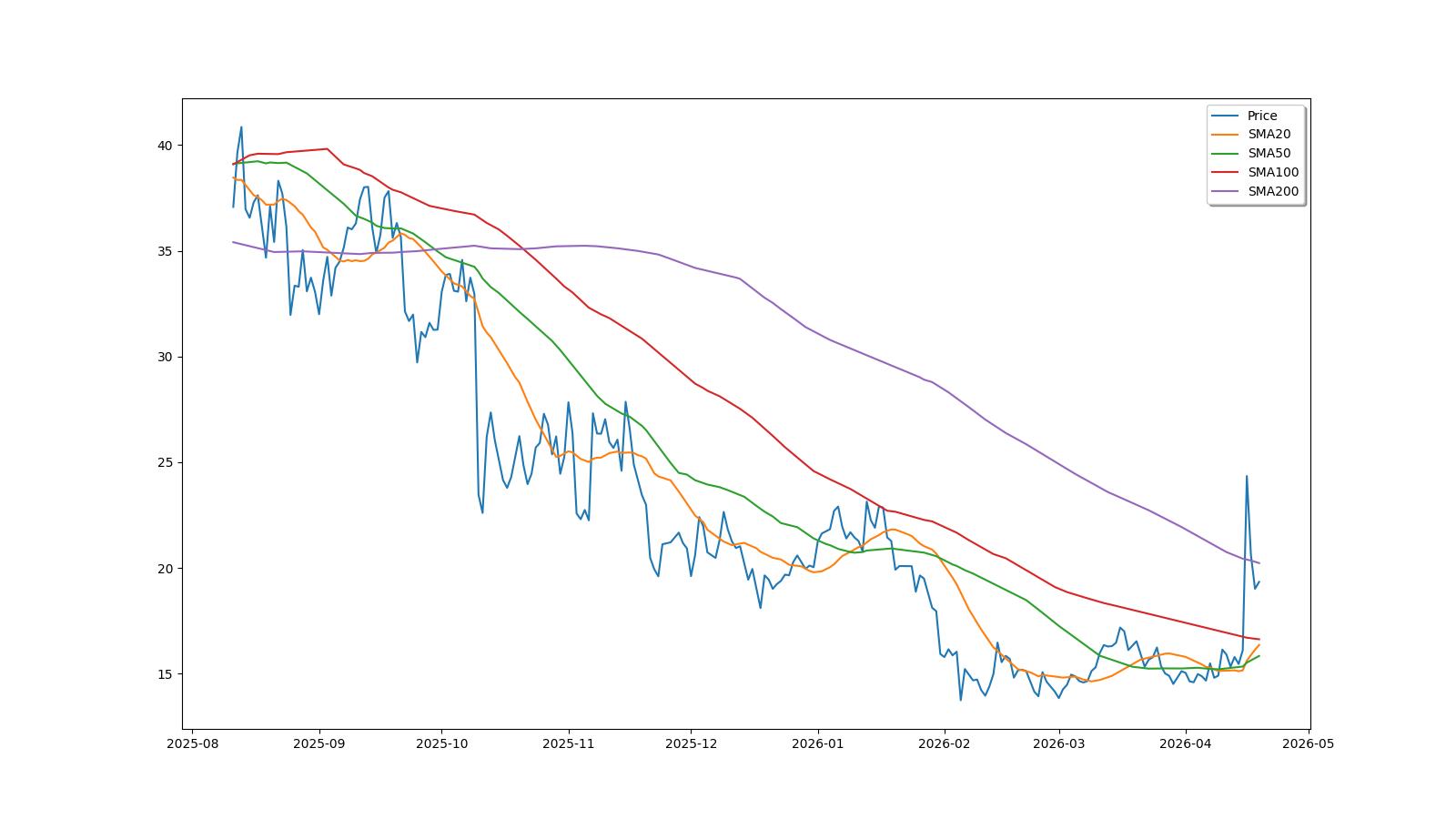 Tellor Simple Moving Averages