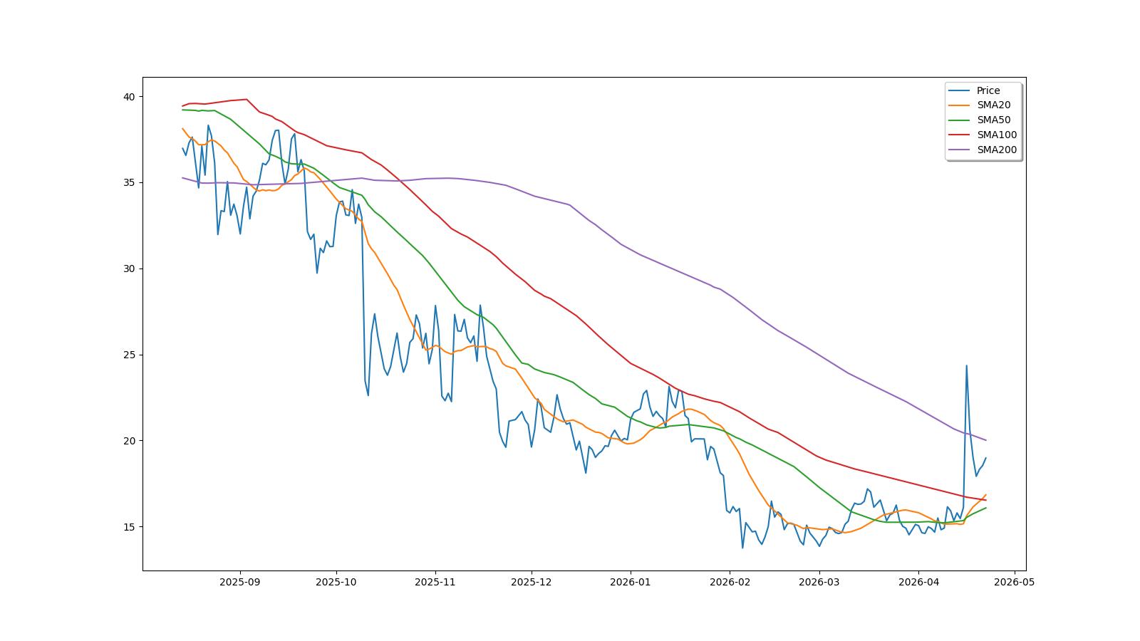 Tellor Simple Moving Averages