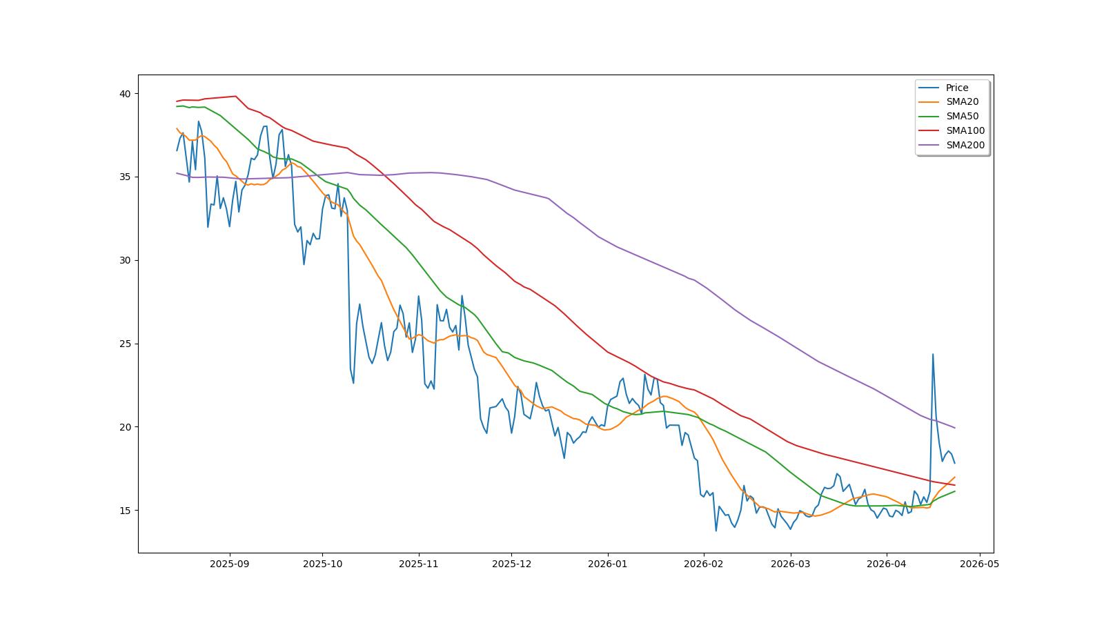 Tellor Simple Moving Averages