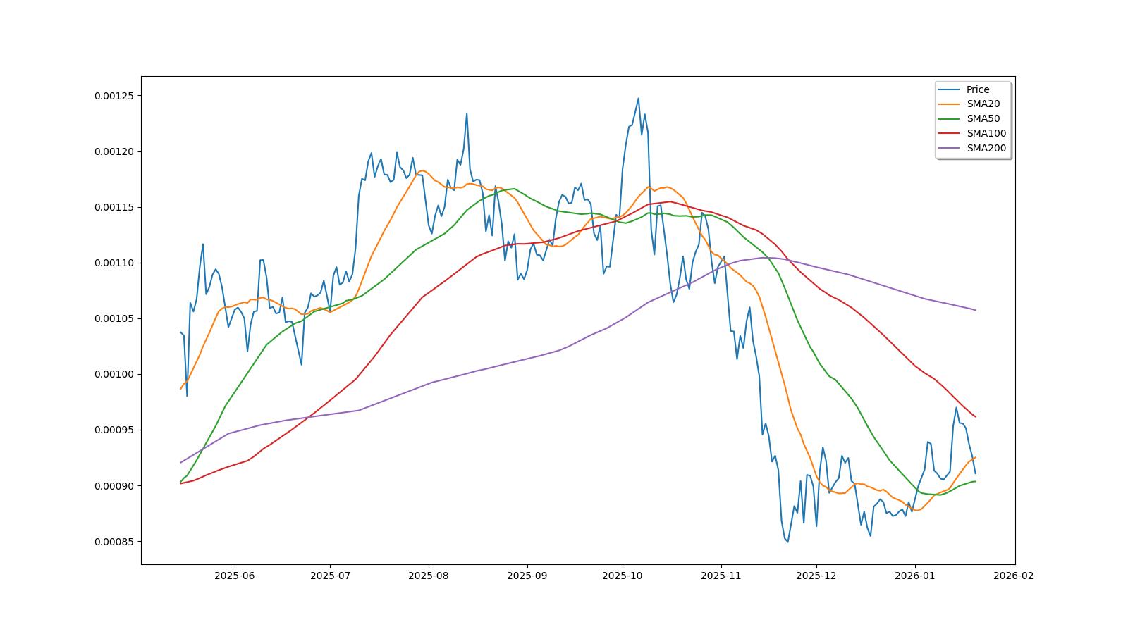 Tellurion Simple Moving Averages