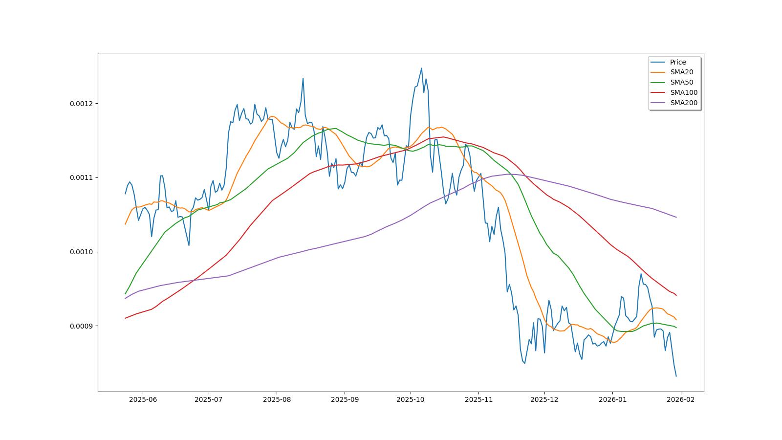 Tellurion Simple Moving Averages