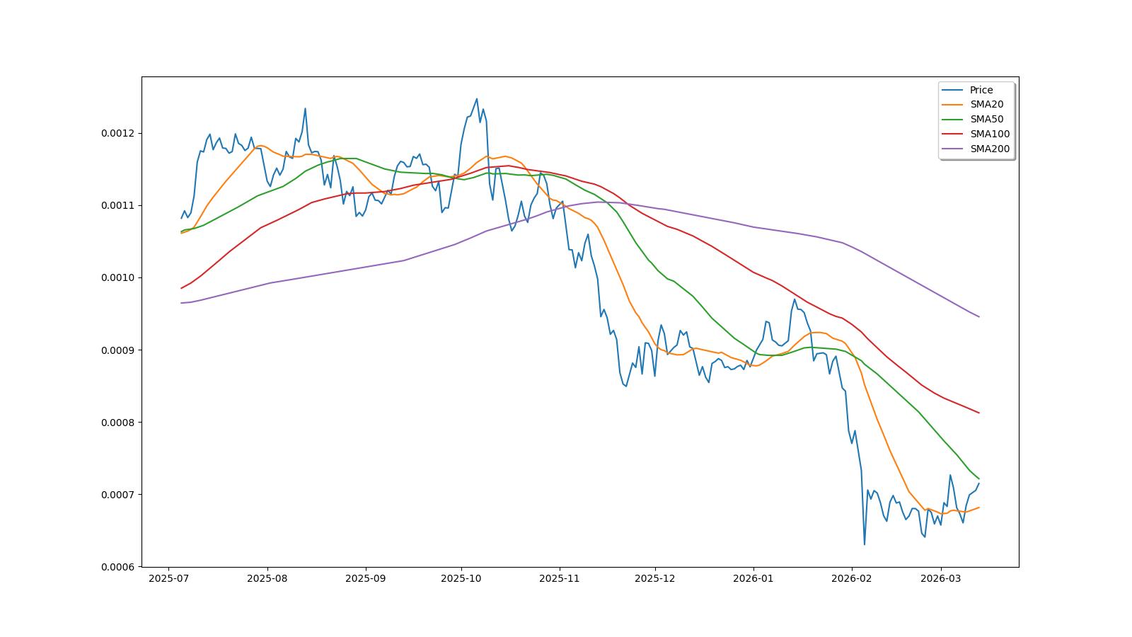 Tellurion Simple Moving Averages