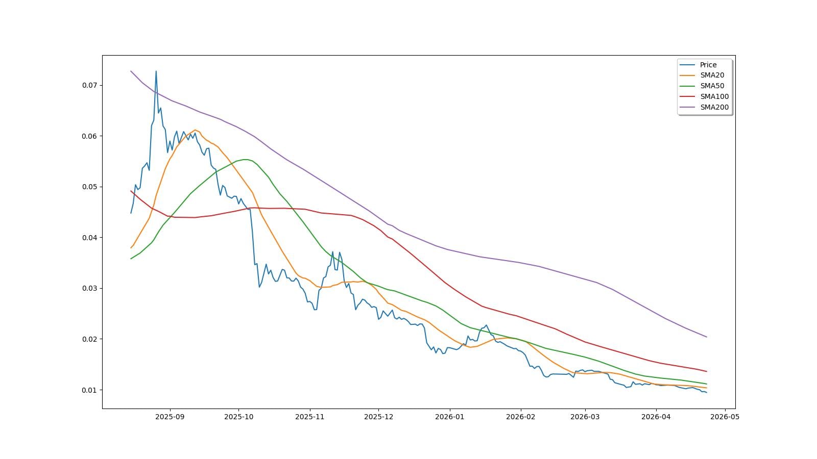 Telos Simple Moving Averages