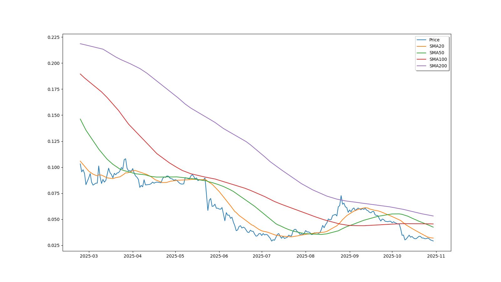 Telos Simple Moving Averages