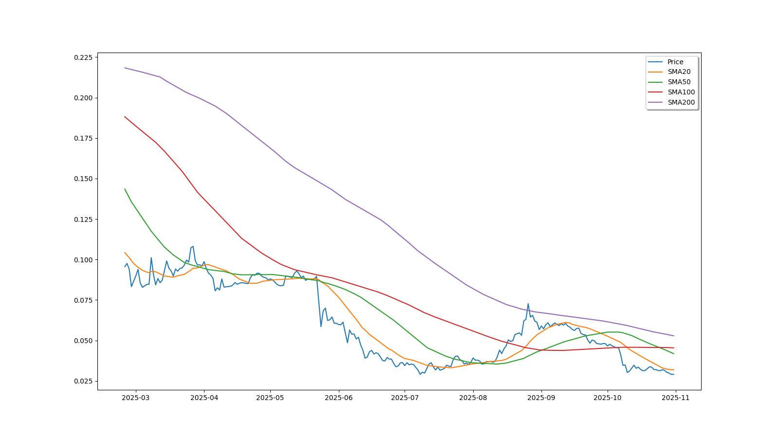 Telos Simple Moving Averages