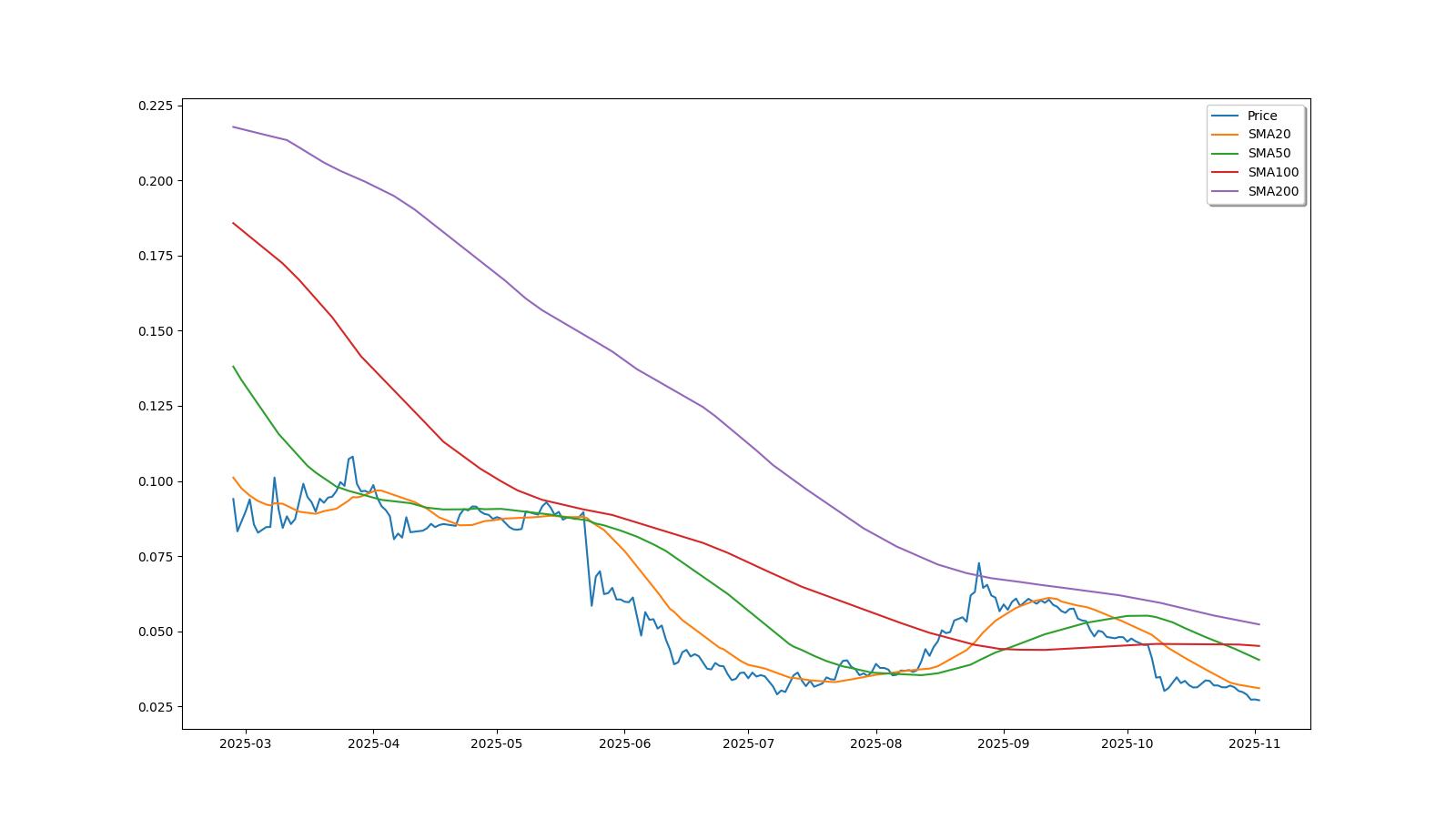 Telos Simple Moving Averages