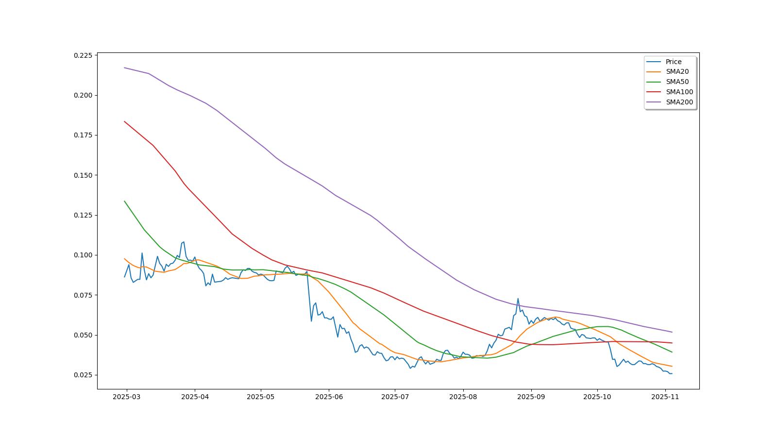 Telos Simple Moving Averages