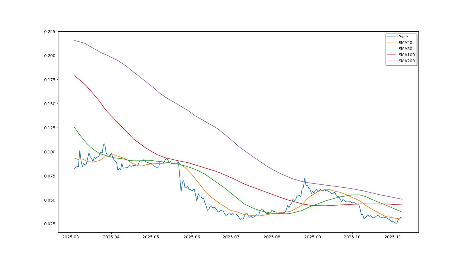 Telos Simple Moving Averages