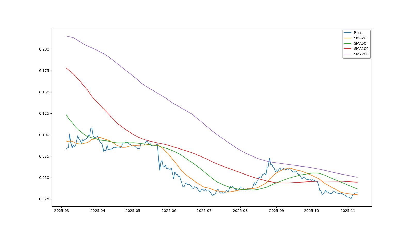 Telos Simple Moving Averages