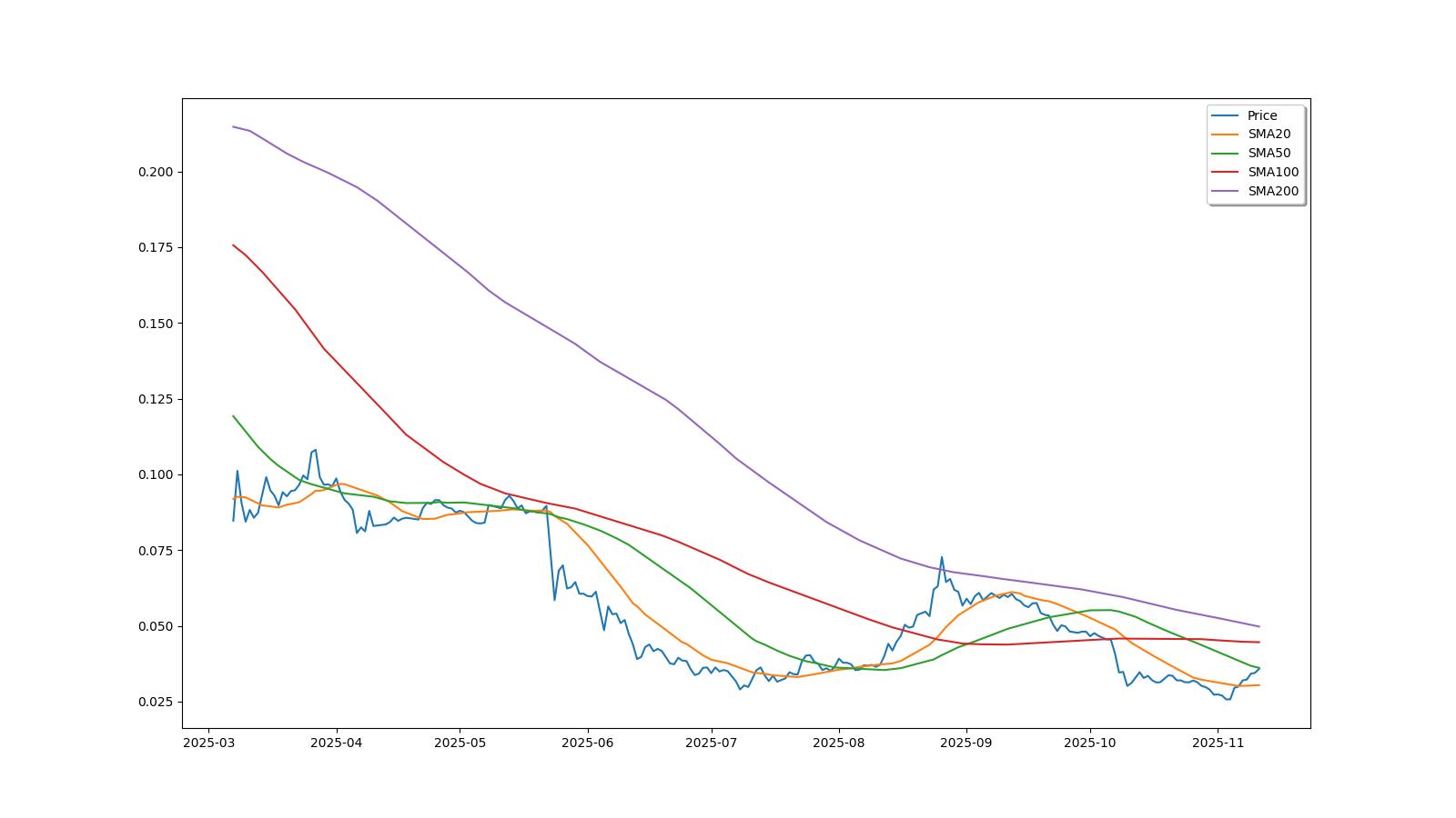 Telos Simple Moving Averages
