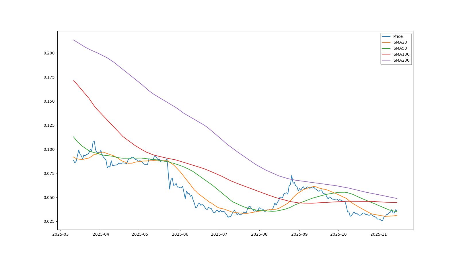 Telos Simple Moving Averages