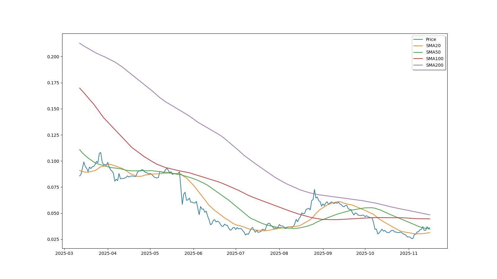 Telos Simple Moving Averages