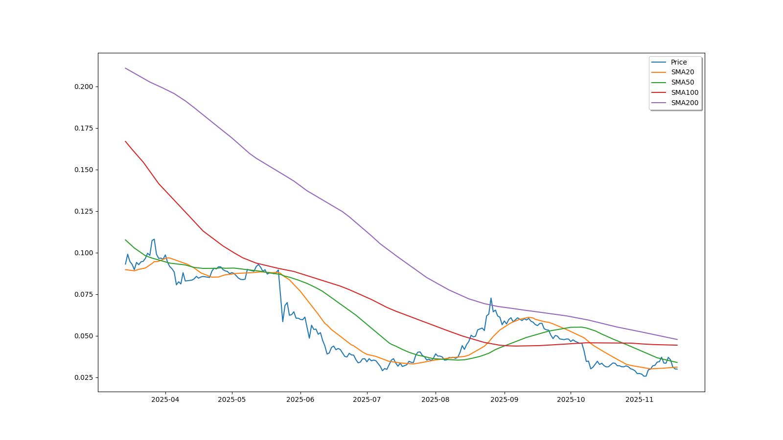 Telos Simple Moving Averages