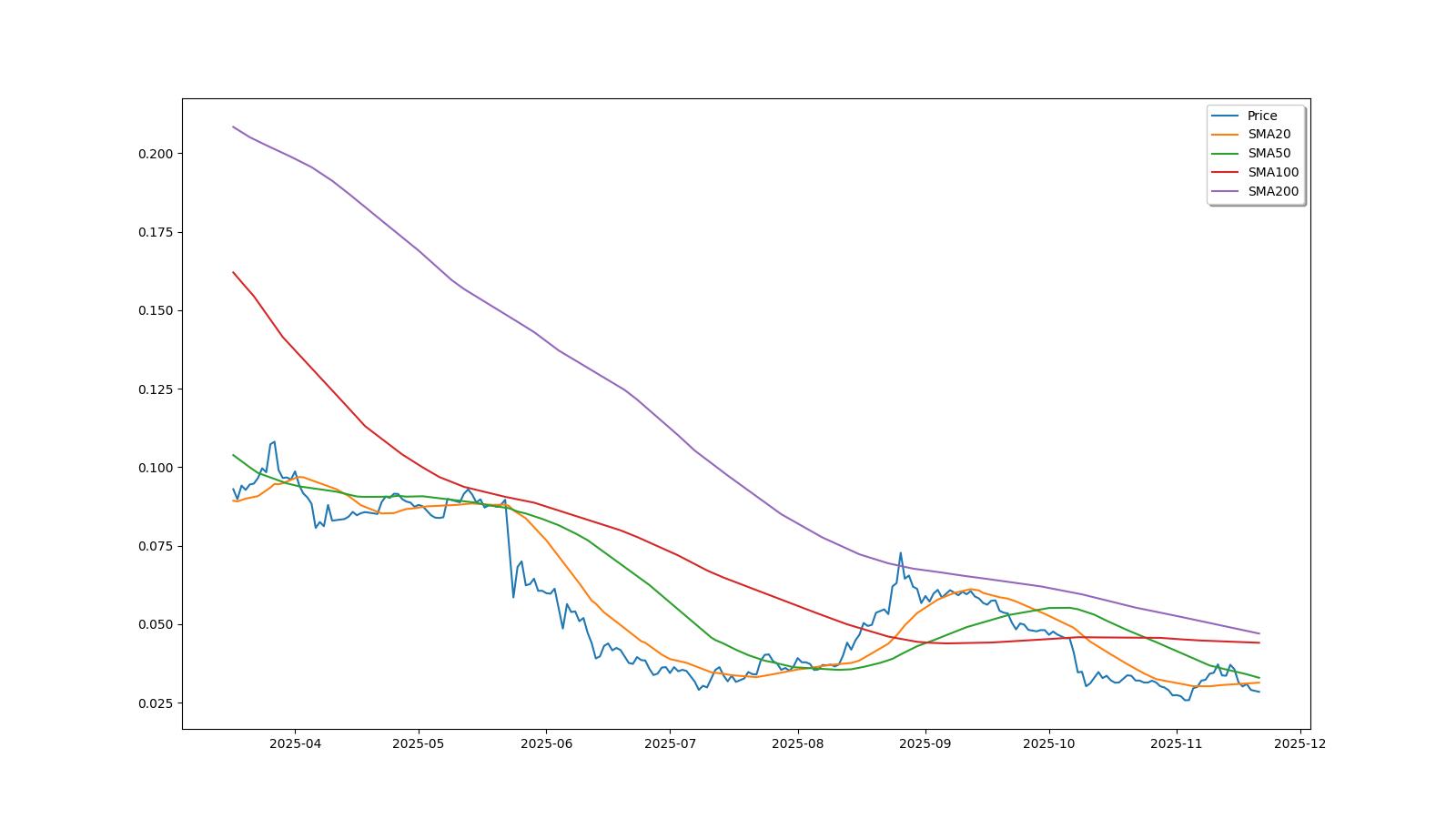 Telos Simple Moving Averages