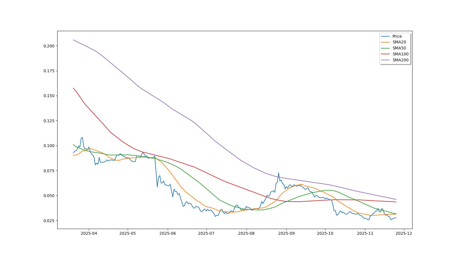 Telos Simple Moving Averages