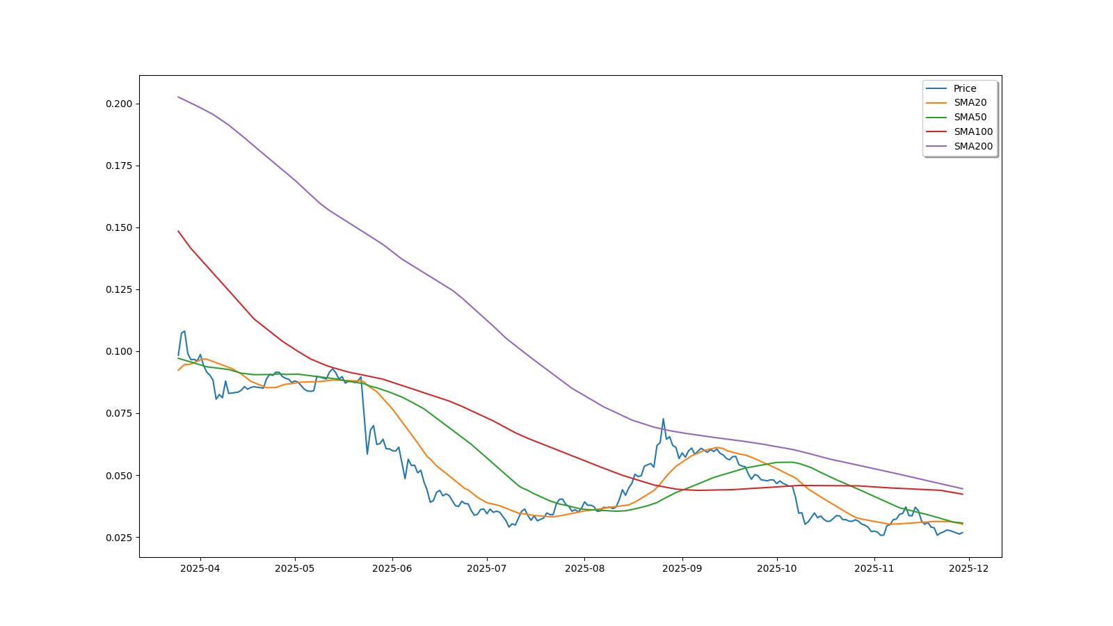 Telos Simple Moving Averages