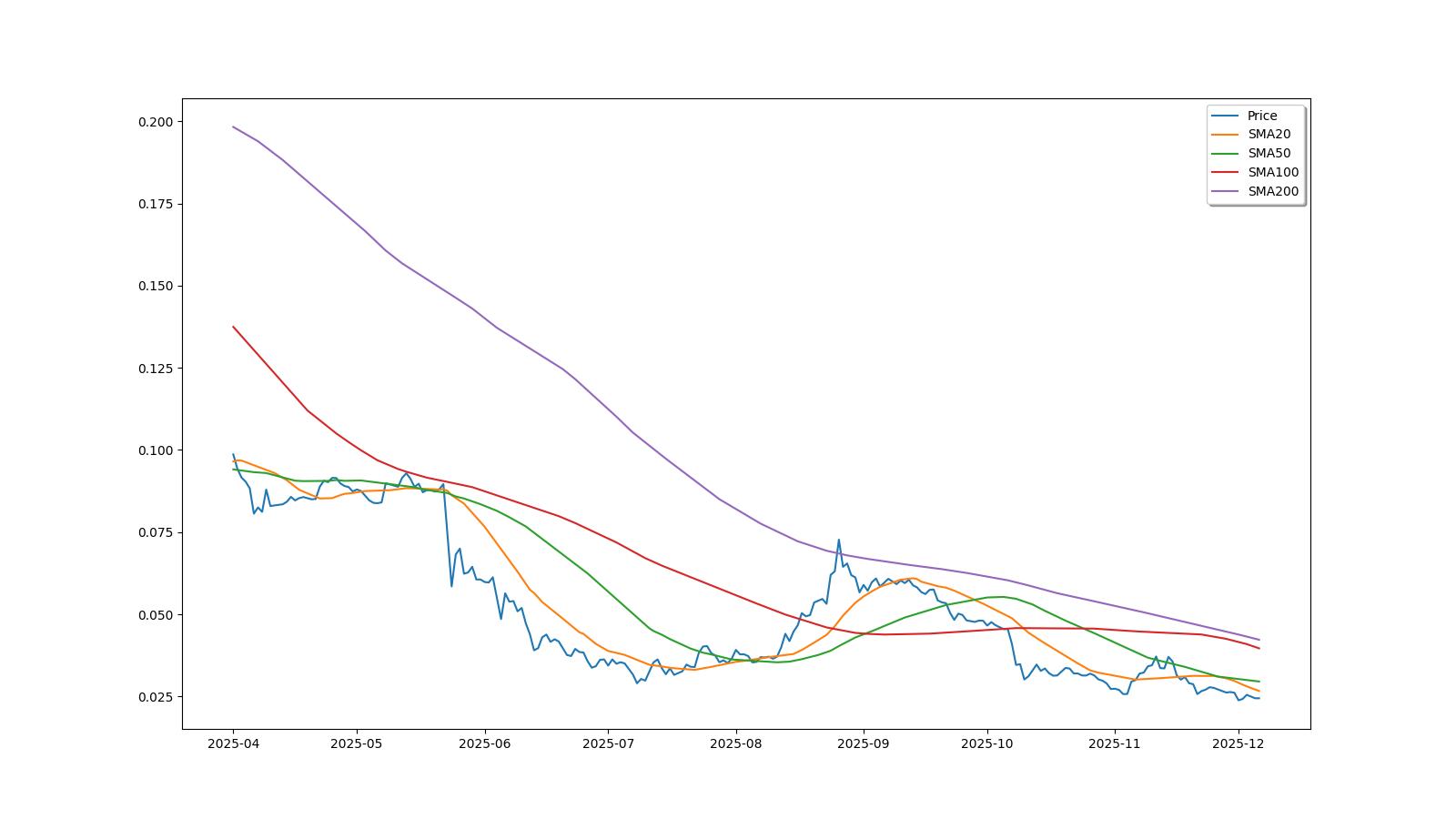 Telos Simple Moving Averages