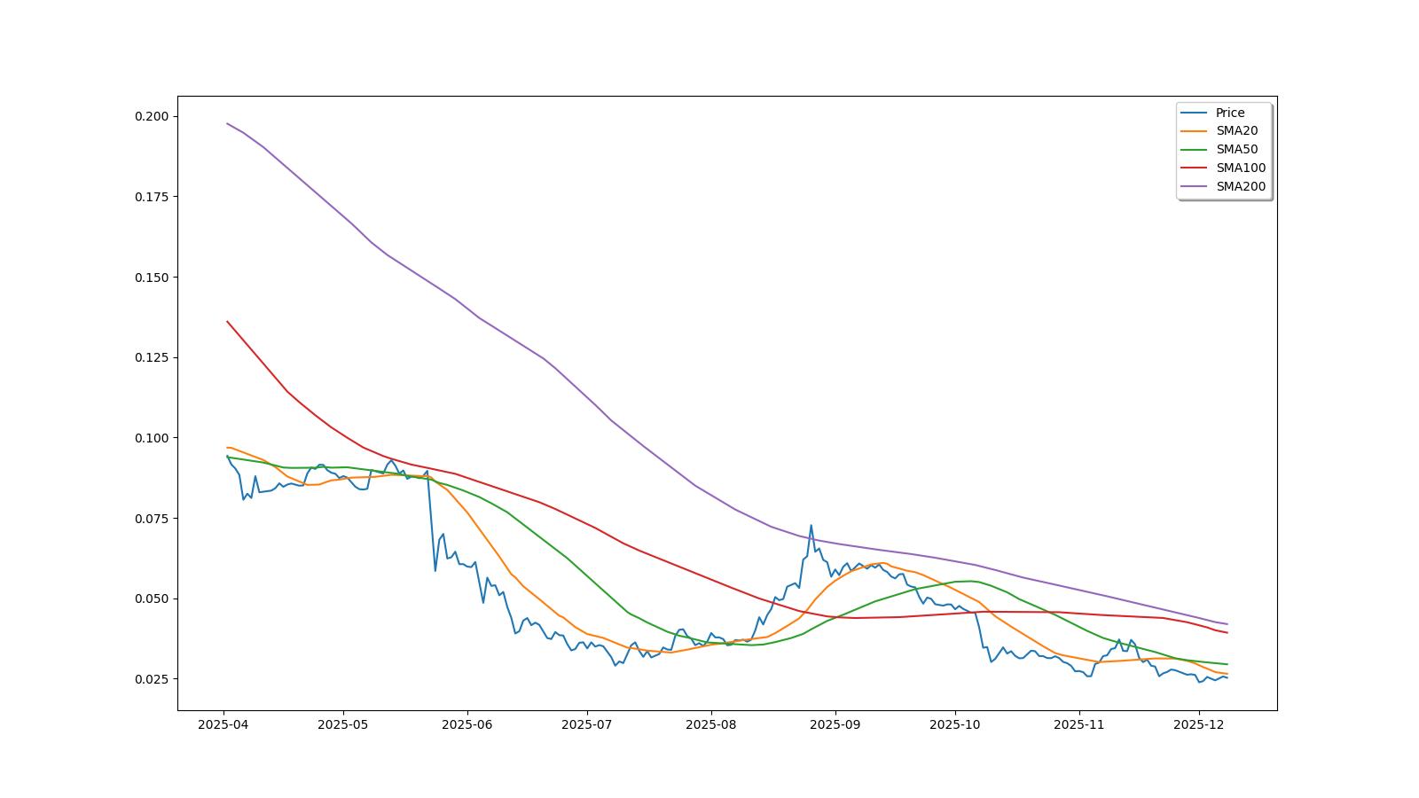 Telos Simple Moving Averages