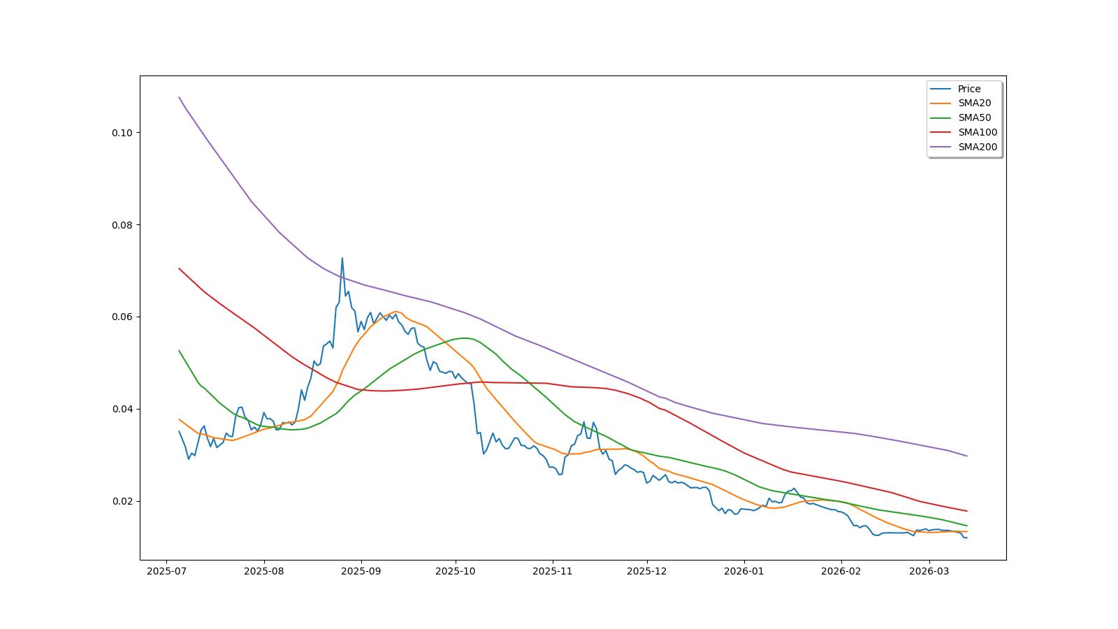 Telos Simple Moving Averages